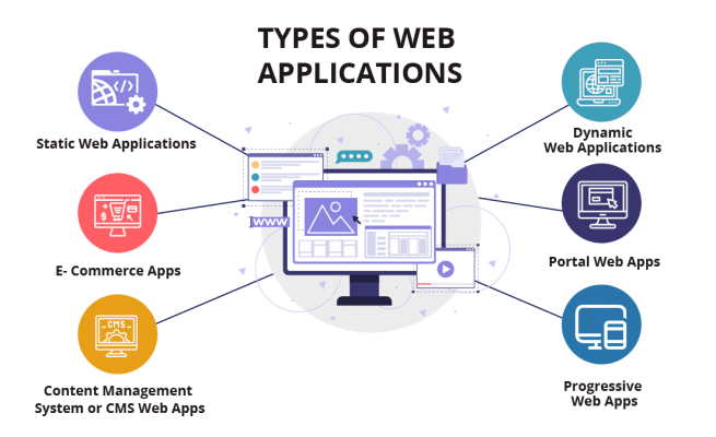 Custom Web Application Development - GeeksForLess