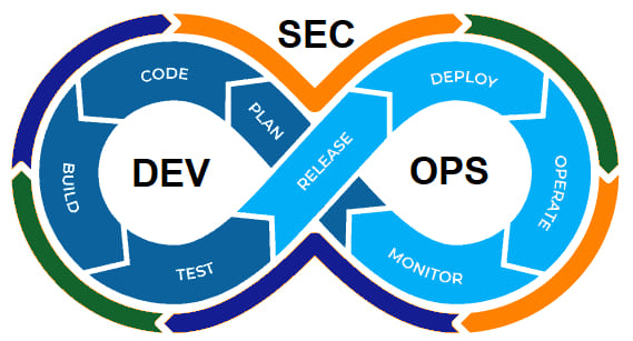 DevOps Security - What is DevSecOps? | GeeksForLess
