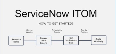 ServiceNow ITOM - Try ServiceNow IT Operations Management
