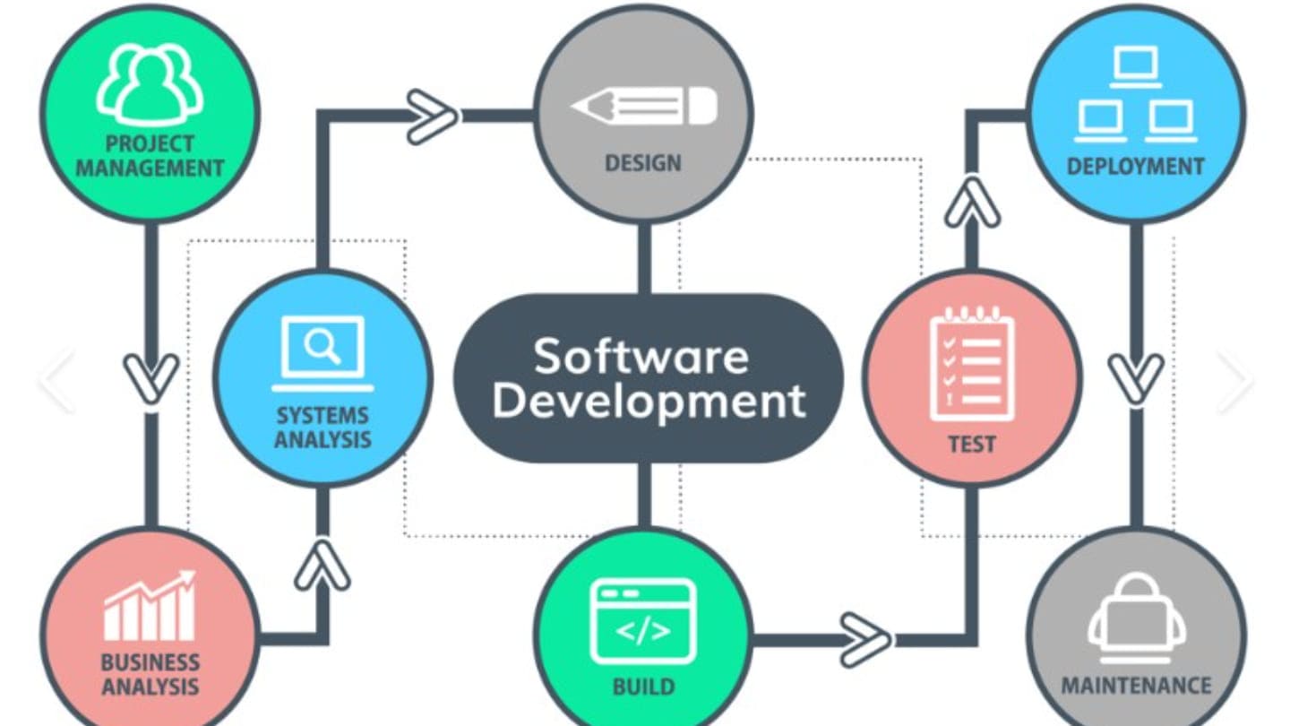 What Are The Steps Of The Development Process For A Software Project?