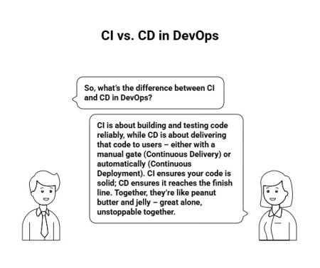 What is CI/CD in DevOps - Difference Between CI and CD in DevOps